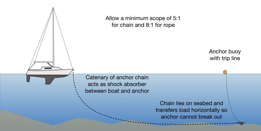 Anchoring - getting it right is not always straightforward